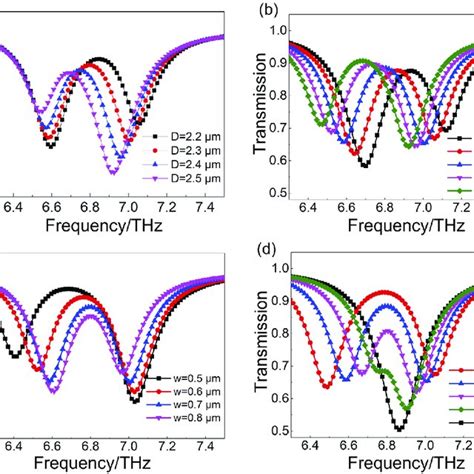 A Transmission Spectra Depicted At Different Refractive Indices With