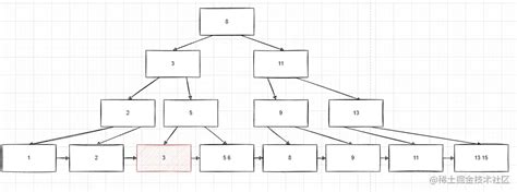 8分钟，复习一遍b树，b树！b 树指的是 Balance Tree，又名平衡多路）查找树，并且所有叶子节点位于同一层。 掘金
