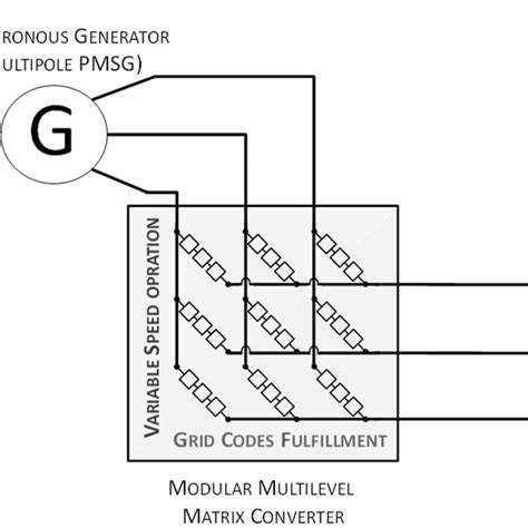 Proposed Topology To Drive A High Power Wind Turbines Download Scientific Diagram