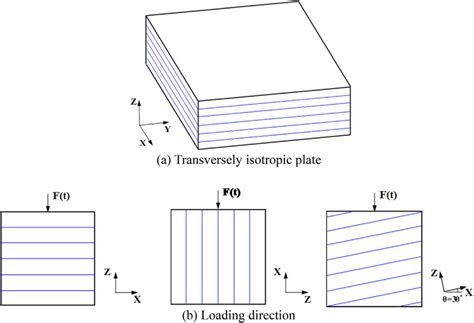 Schematic Diagram For Transversely Isotropic Plate And Loading