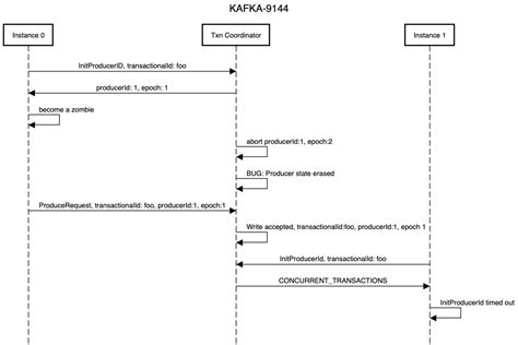 Enter The Matrix A Practical Guide To Exactly Once Semantics In Kafka