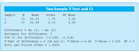 Consider The Minitab Output Shown Below A Fill In The Missing Values B Can The Null