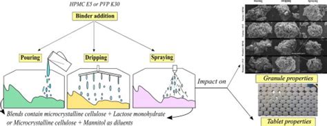 Comparative Impact Of Different Binder Addition Methods Binders And