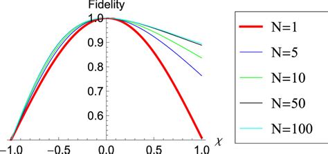Plots Of The Fidelity Of The Retrieved Qubit Relative To The Input
