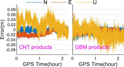 Backward Filtering Errors Of The CNT Left And GBM Right Products