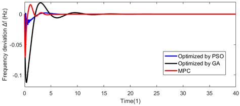 energies free full text robust load frequency control schemes in