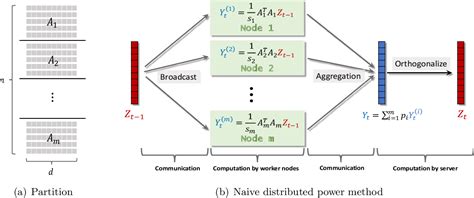 Figure 1 From Privacy Preserving Distributed Svd Via Federated Power