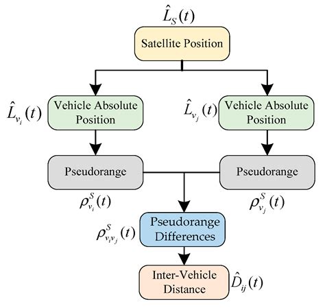 Robust Inter Vehicle Distance Measurement Using Cooperative Vehicle Localization