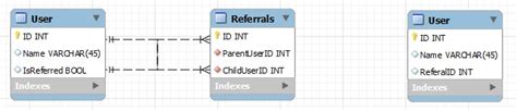 Mysql Best Db Model For A User Referral System Stack Overflow