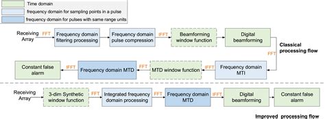 A Gpu‐based Real‐time Processing System For Frequency Division Multiple‐input‐multiple‐output