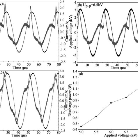 The Voltage Current Waveforms And Power Of A He Appj As A Freestanding