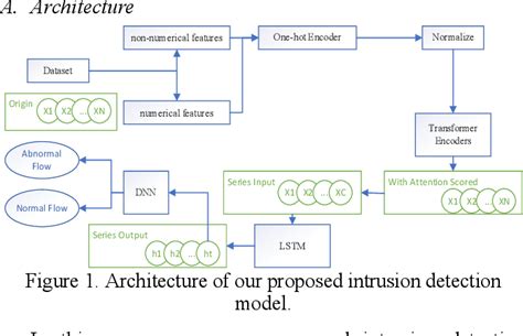 Figure 1 From An Intrusion Detection Method Based On Transformer Lstm