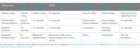 Table 2 From A Standardised Ecosystem Services Framework For The Deep