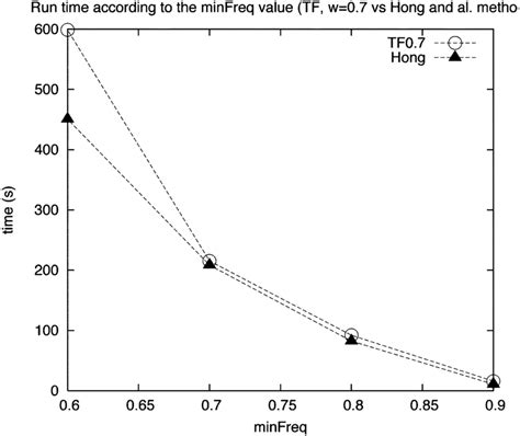 Runtime According To Minfreq For Totallyfuzzy 07 And 10 For