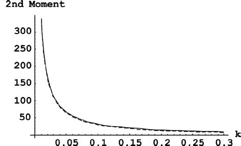 The Second Moment Of The Nearest Neighbor Distribution At A Charged Download Scientific Diagram