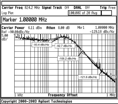Measured Phase Noise Of An Unmodulated Carrier Download Scientific Diagram