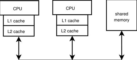 Example Of An Smp System Download Scientific Diagram