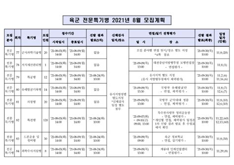21년 8월 모집11~12월 입영 육군 드론병 전문특기병 드론운용 및 정비병 모집 안내 네이버 블로그