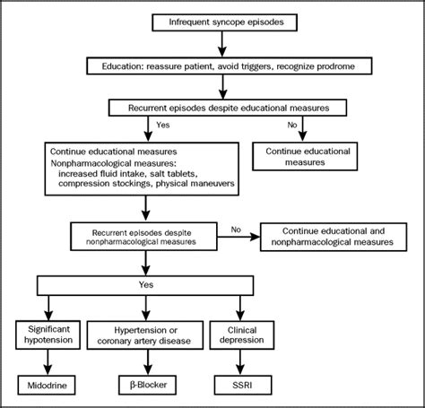 Management Of Syncope In Adults An Update Mayo Clinic Proceedings