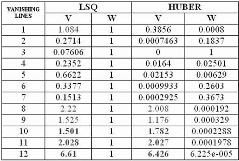 Lsq Vs Huber Estimator In Vanishing Points Detection Download Scientific Diagram