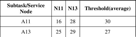 Figure 3 From Load Balancing In Cloud Computing Based On Honey Bee Foraging Behavior And Load