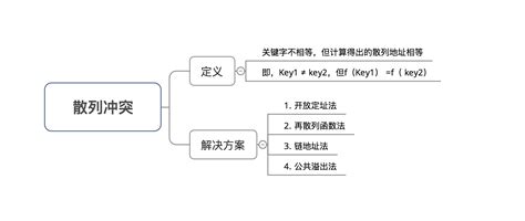 carson带你学数据结构：图文详解 动态查找、静态查找、散列查找 散列查找是静态查找吗 csdn博客