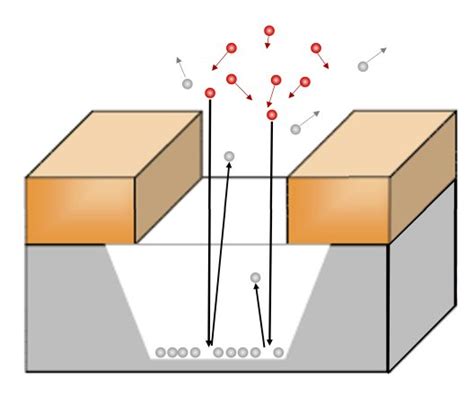 Etch Overview