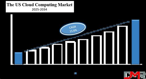 Cloud Computing Market Size To Reach Usd 29214 Bn By 2034 Dmr