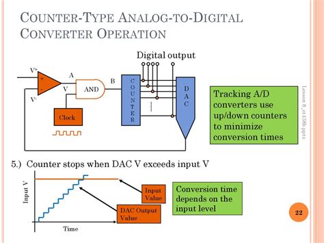 Operation Of Counter Type Analog To Digital Converter At Eden Goldfinch