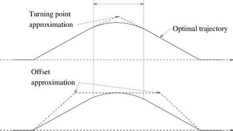 turning point and offset approximation download scientific diagram