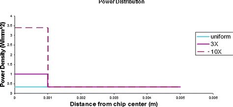 Power Density Profiles Modeled On Lower Chip Download Scientific Diagram
