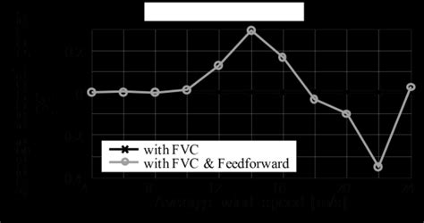 Power Spectral Density Of Simulated Wind Speed And Fowt Responses At 18