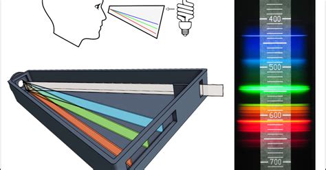 Spectroscope Decomposition Of Light And Measurement Of Wavelength By