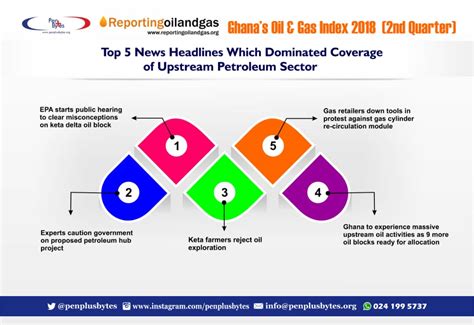 The Oil And Gas Index For The Reporting Oil And Gas