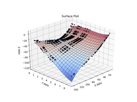 Interpolation Function To Interpolate Using Openmodelica Stack Overflow
