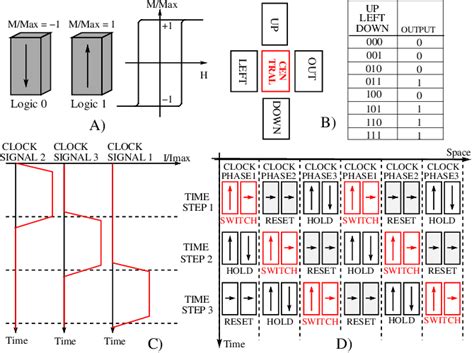 A Nanomagnets With Their Hysteresis Cycle Logic Bits Are Represented Download Scientific