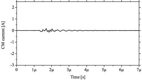 A Shows The Simulation Waveform Of The Cm Voltage At The Dc Output Of