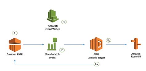 Amazon Web Services Aws On Linkedin New On The Aws Big Data Blog