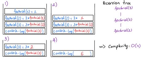 Tree Data Structure Part 45 Understanding Function Call Stack And