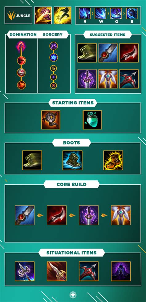 Lol Guide Shadow Assasin Blue Kayn Jungle S10 Millenium