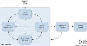 Agile Analytics An Overview The Agile Data AD Method