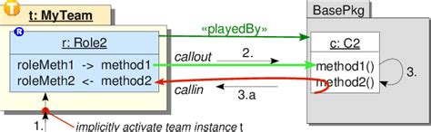 Callout Callin And Implicit Activation Yield Delegation With