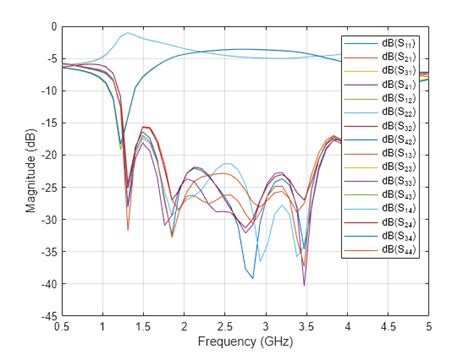 Design And Analyze Wideband Multisection Branchline Coupler With Defected Ground Structure