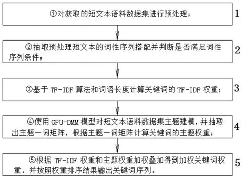 结合gpu Dmm与文本特征的短文本关键词提取方法与流程