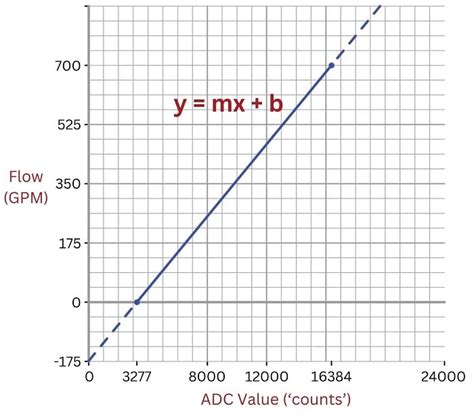 Relating 4 To 20 Ma Signals To Instrument Variables Understanding