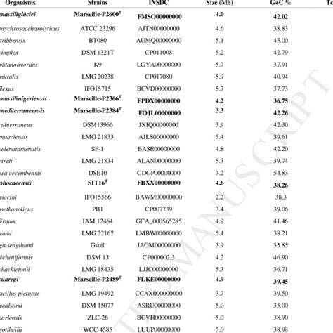 Genome Comparison Of Closely Related Species Download Table