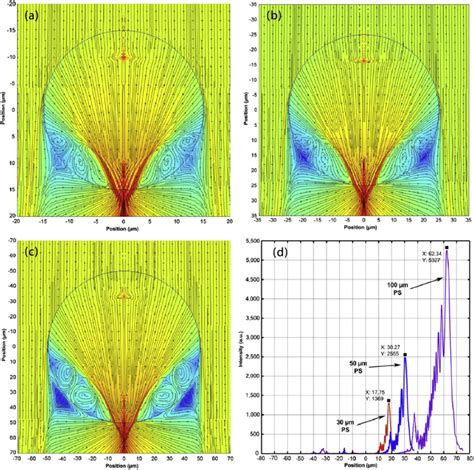Simulation Of The Poynting Vector Streamlines And The Intensity Download Scientific Diagram