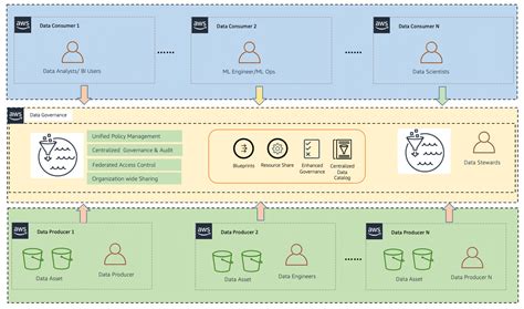 Design A Data Mesh Architecture Using Aws Lake Formation And Aws Glue Analyticsweek All