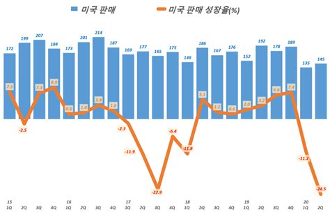 코로나에도 선방한 2분기 현대차 실적 및 향후 현대차 전망 꿈꾸는섬