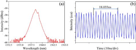 A Spectrum Of Mode Locked Pulse Train At 101st Hml Operation 555